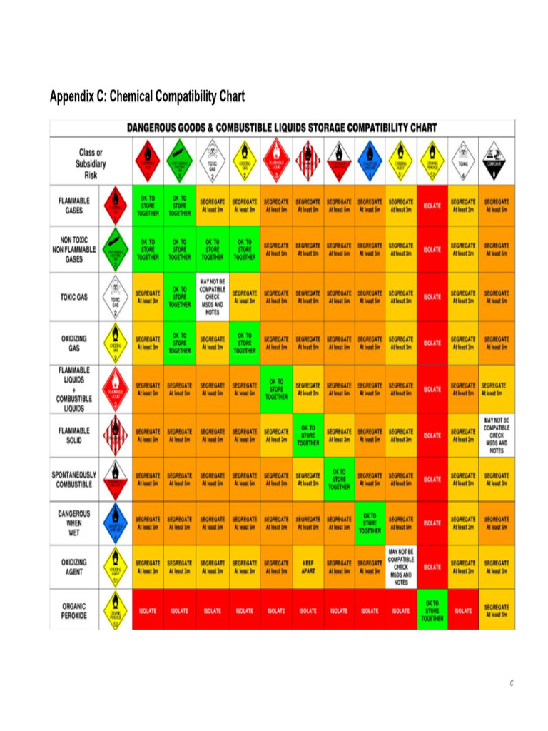 Chemical Compatability Chart | PDF