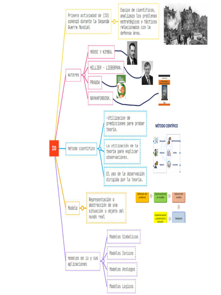 Io, Mapa Mental, Chan Sansores Danna | PDF