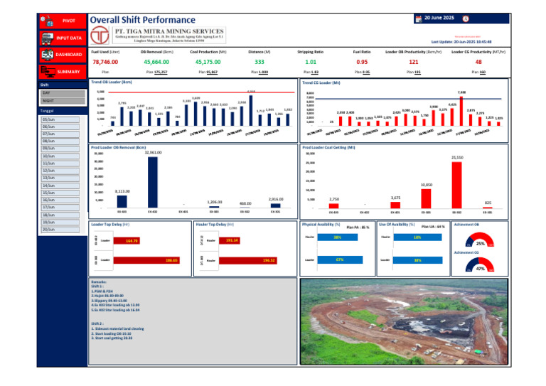 Daily Loader Performance Report | PDF