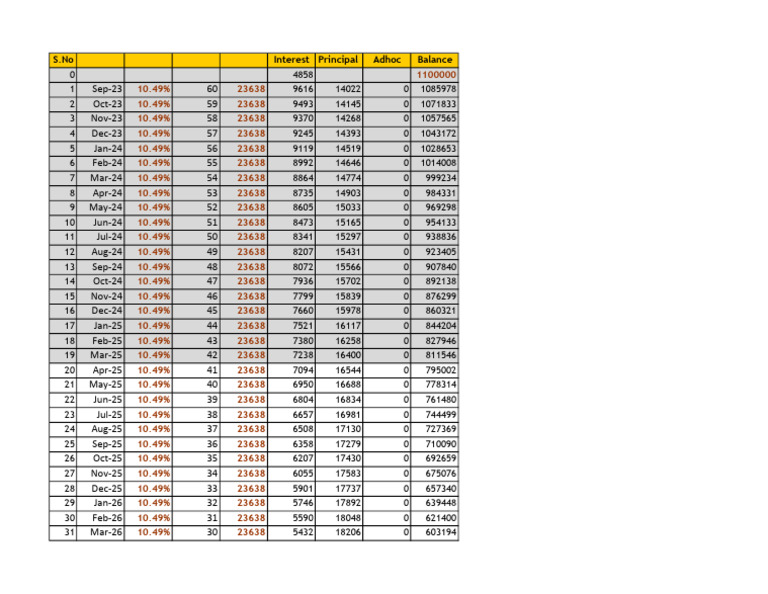 S.No Interest Principal Adhoc Balance | PDF