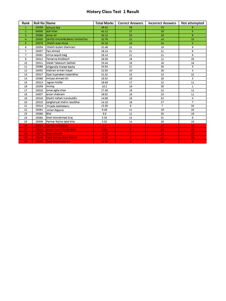 History Class Test Results Summary | PDF
