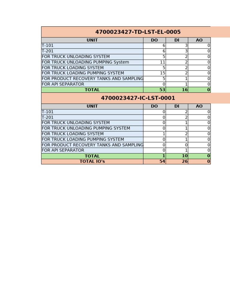 Truck Unloading and Loading Systems IO List | PDF