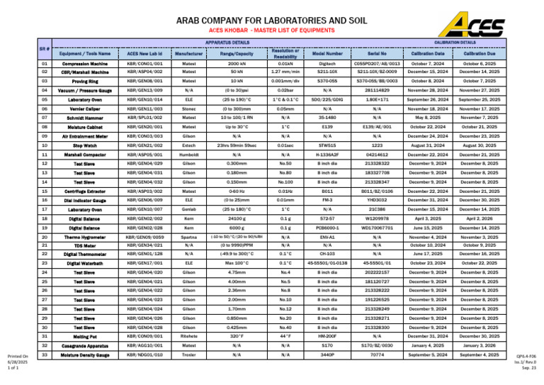 Master List of Equipment Aces Khobar | PDF | Physical Quantities ...