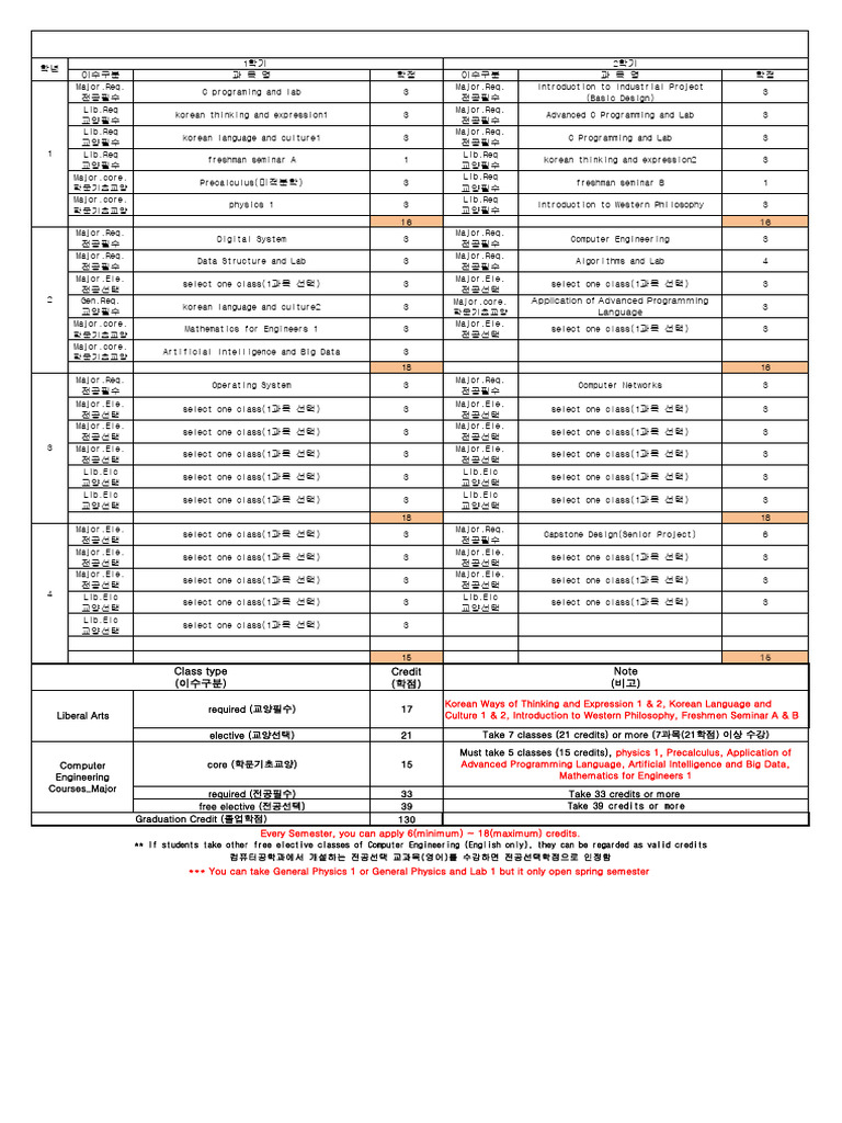 Curriculum Computer Engineering 2023 | PDF | Computing