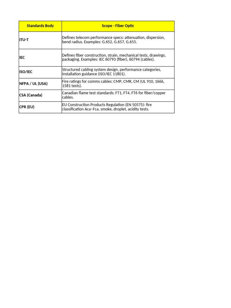 Cable Standards Comparison | PDF | Wavelength Division Multiplexing ...