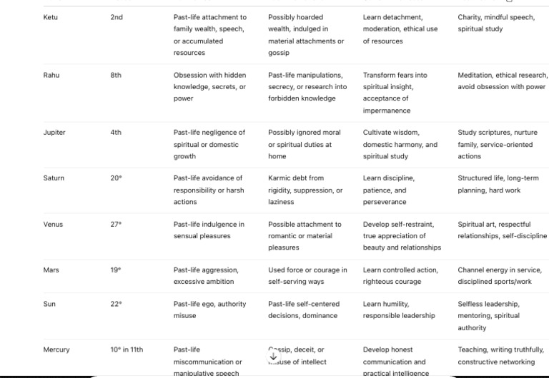 Past Life Karma Table | PDF | Planets In Astrology | Spirituality