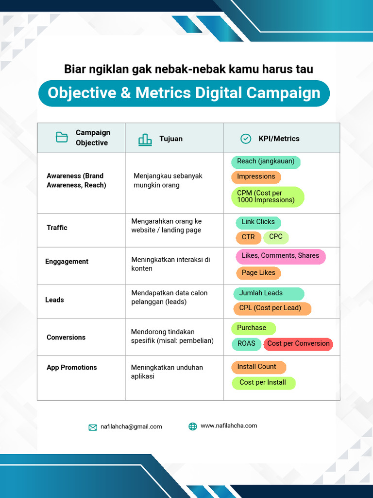 Campaign Objectives Vs Metrics | PDF