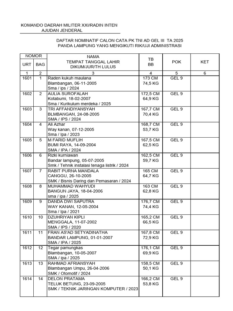Daftar Calon Cata PK TNI AD 2025 | PDF