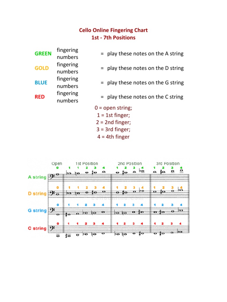 Cello Fingering Chart: 1st-7th Positions | PDF