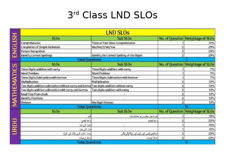 3rd Class LND SLOs | PDF