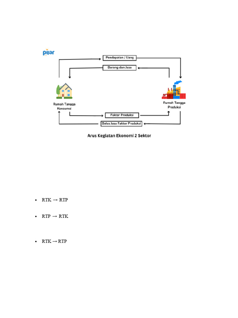 Diagram Arus Ekonomi 2 Sektor | PDF