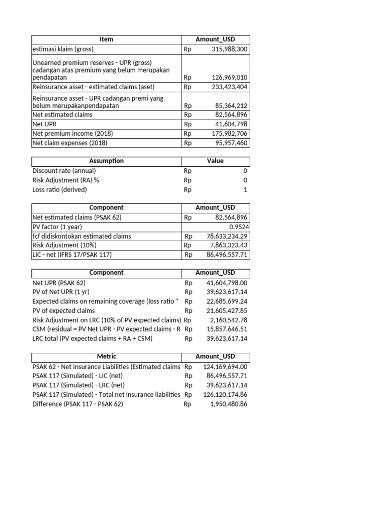TUGU 2018 PSAK117 Simulation | PDF | Insurance | Balance Sheet
