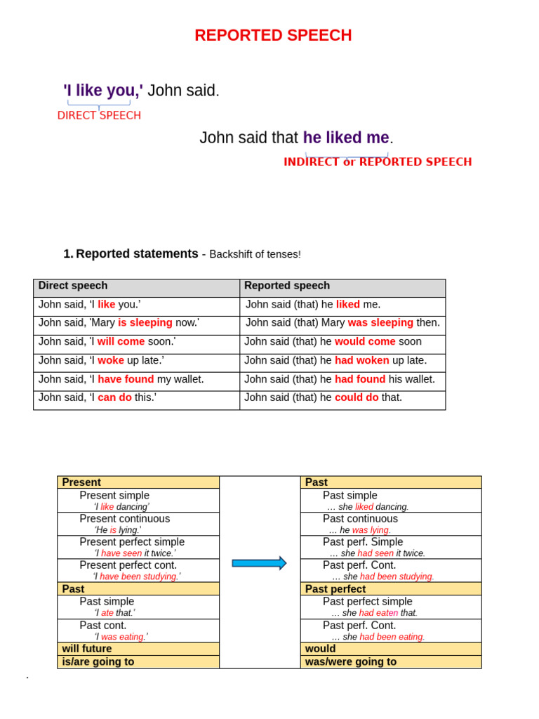 Understanding Reported Speech Rules | PDF | Question | Language Mechanics