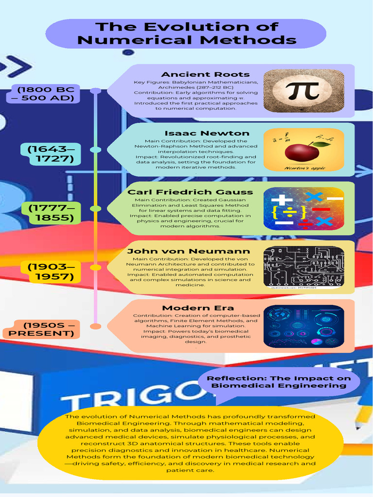 The Evolution of Numerical Methods: (1800 BC - 500 AD) | PDF ...