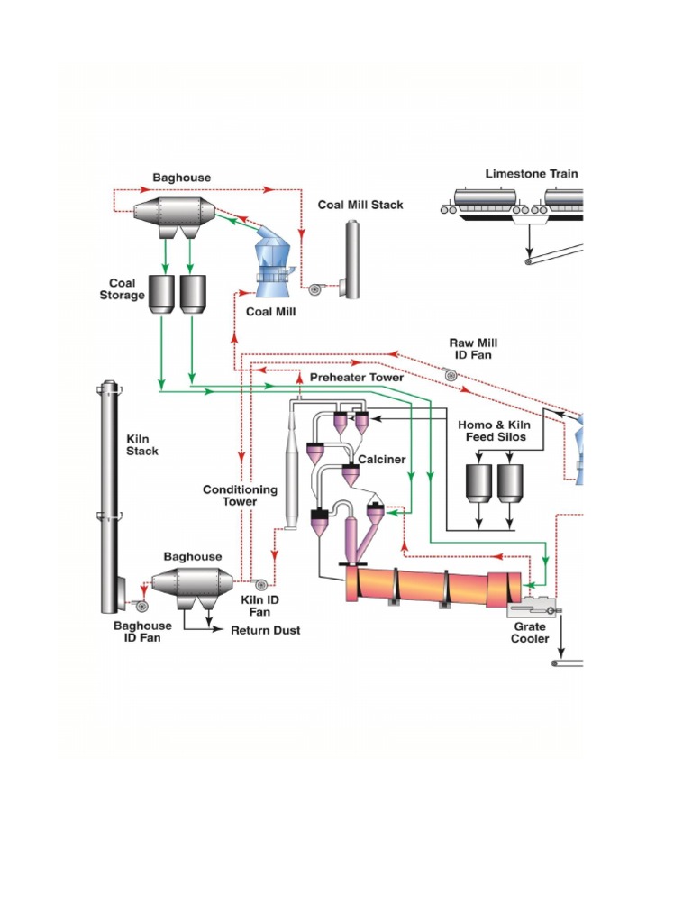 Stages of Cement Production Process | PDF | Technology & Engineering
