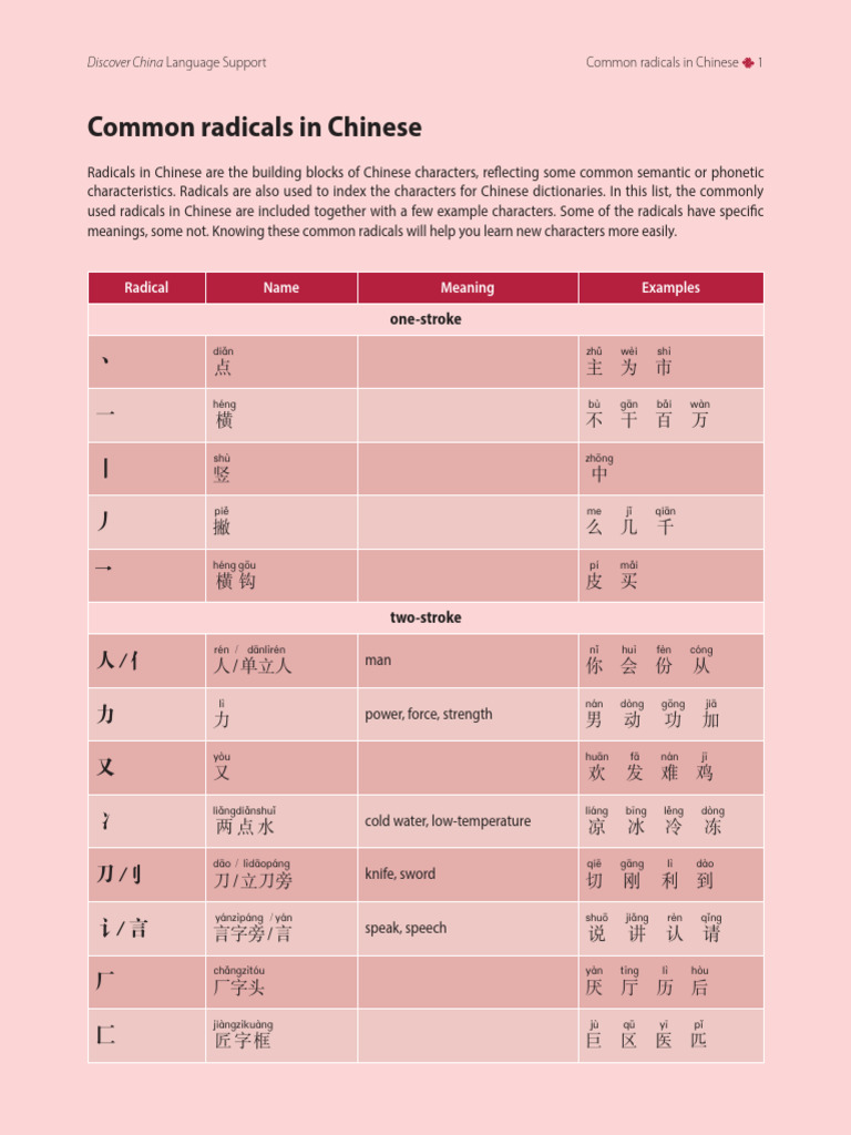 DC Language Support - Common Radicals | PDF