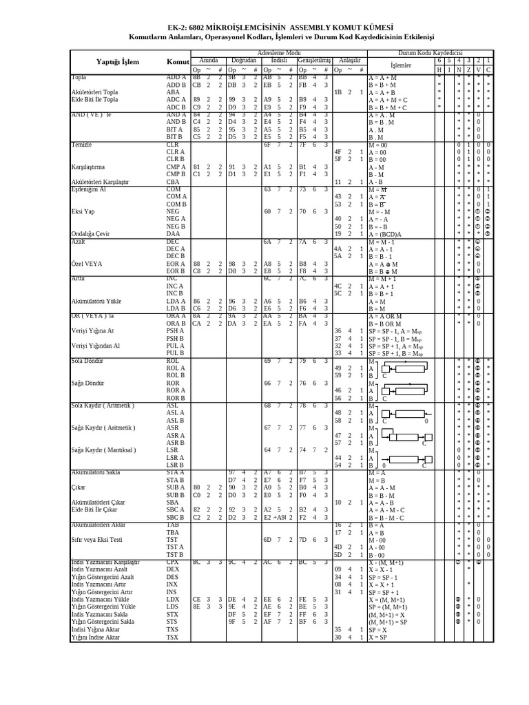 EK-2 MC6802 Komut Kümesi | PDF