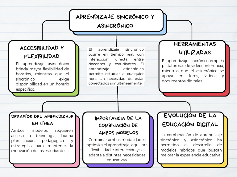 Mapa Conceptual Aprendizaje Sincrónico y Asincrónico | PDF