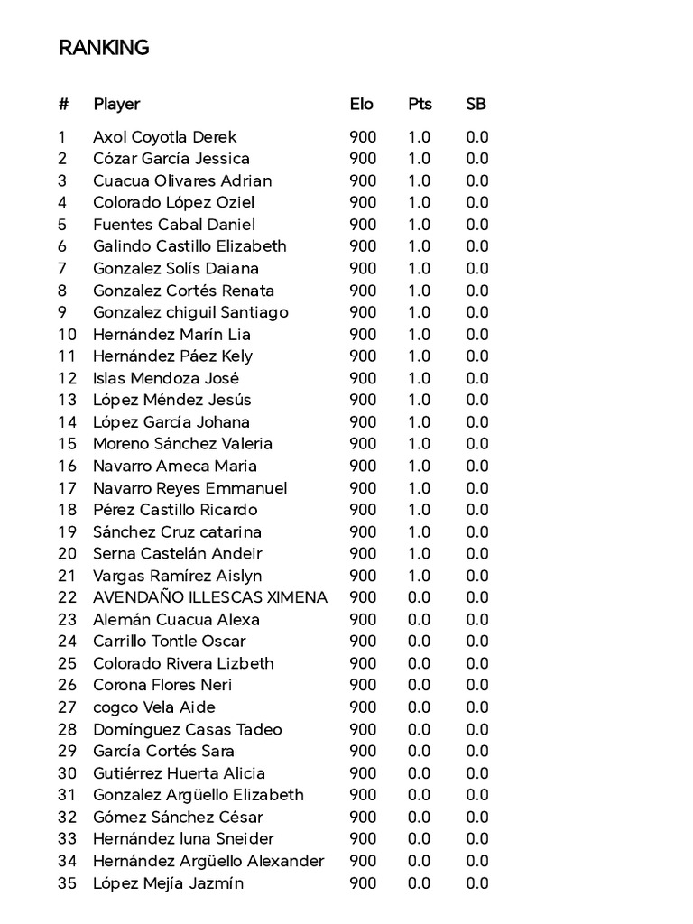 Ranking de Jugadores con Elo 900 | PDF