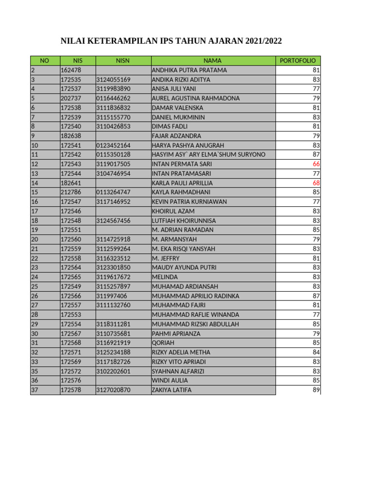 Nilai Keterampilan IPS 2021/2022 | PDF