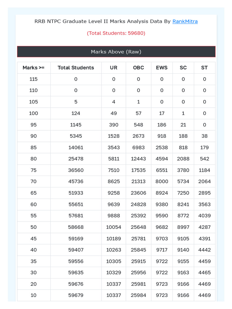 RRB NTPC Graduate Level II Marks Analysis | PDF | Data