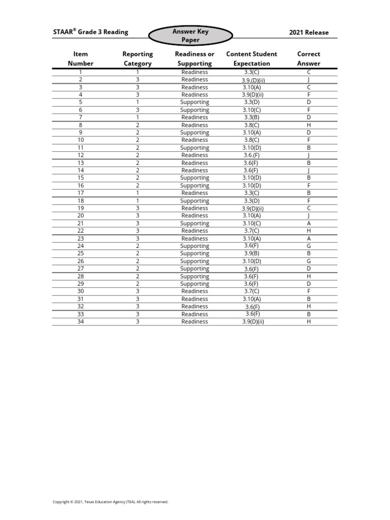 Staar 2021 Key g3 Reading | PDF | Data Collection | Qualifications