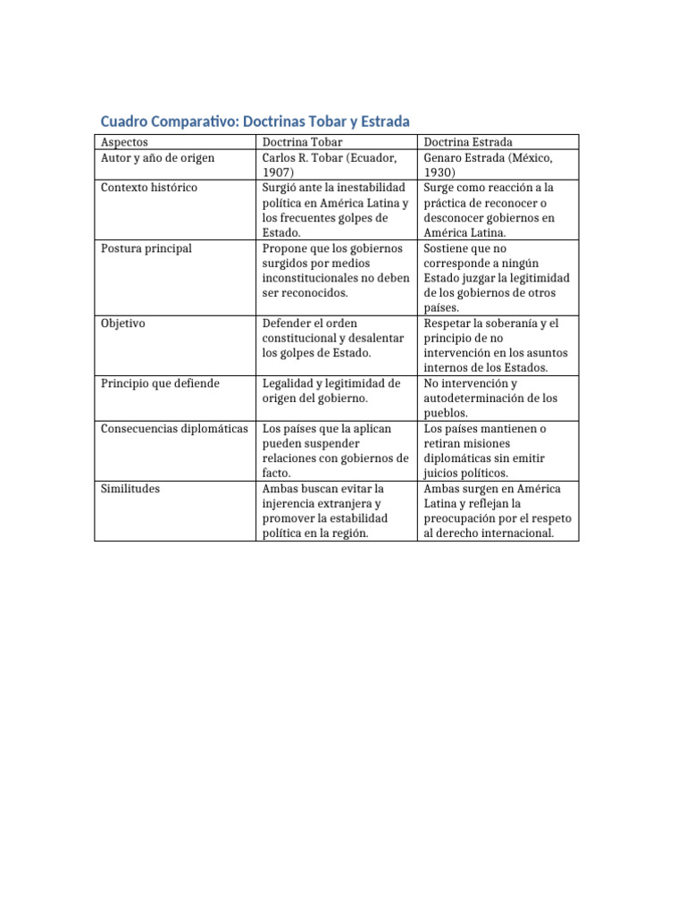 Comparativa: Doctrinas Tobar y Estrada | PDF