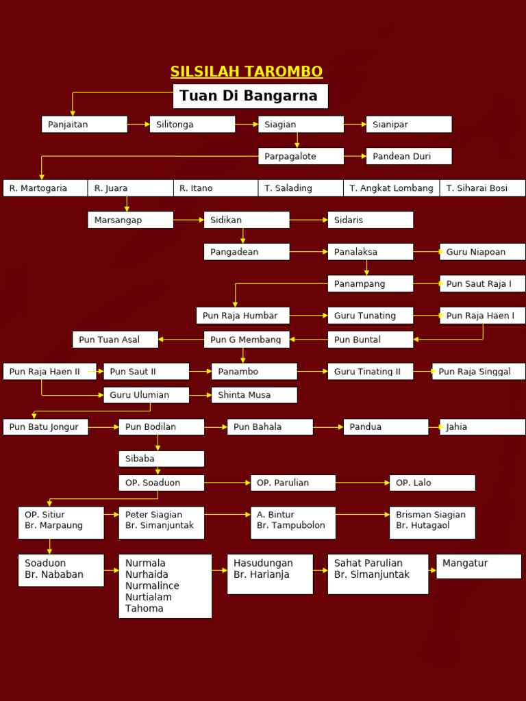 Silsilah Tarombo Keluarga Siagian | PDF