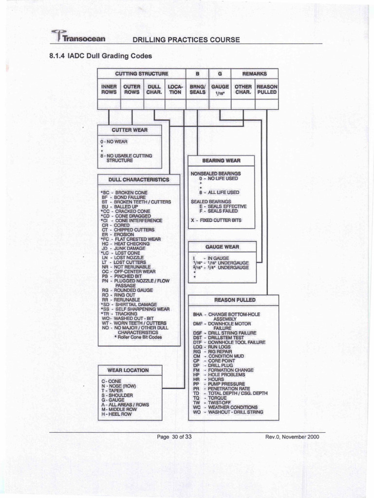 Bits - IADC Dull Grading Codes | PDF