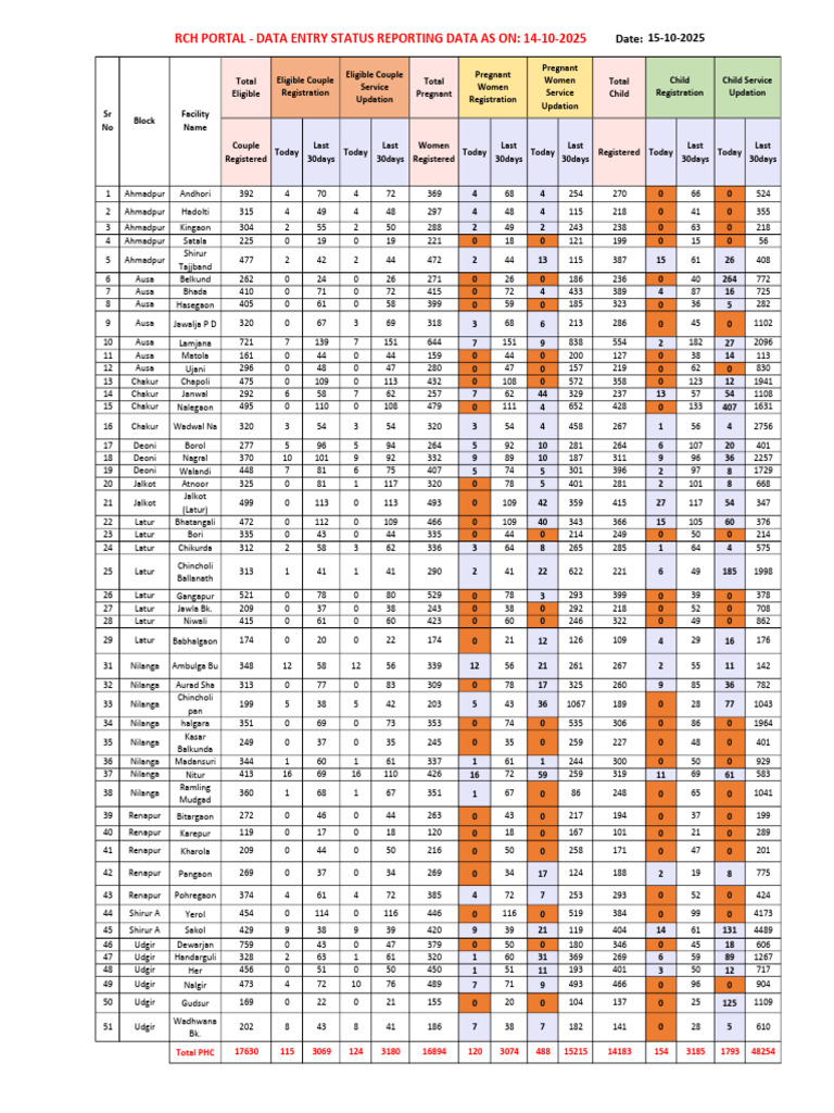 RCH Daily Reporting Status Date 15-10-2025. | PDF