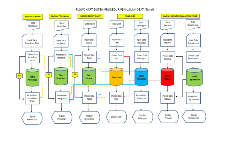 Flowchart Sistem Prosedur Penjualan | PDF