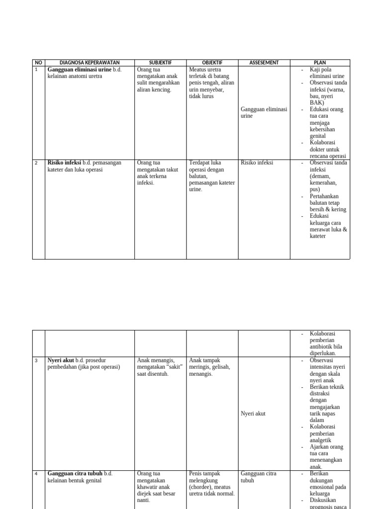 Tabel Diagnosa Kep Hypospadia | PDF