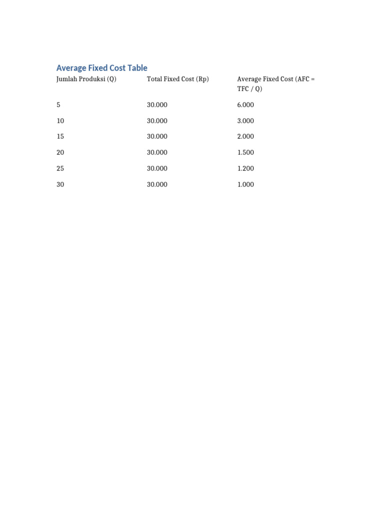 Average Fixed Cost Table | PDF