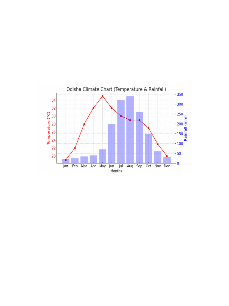 Odisha Climate | PDF