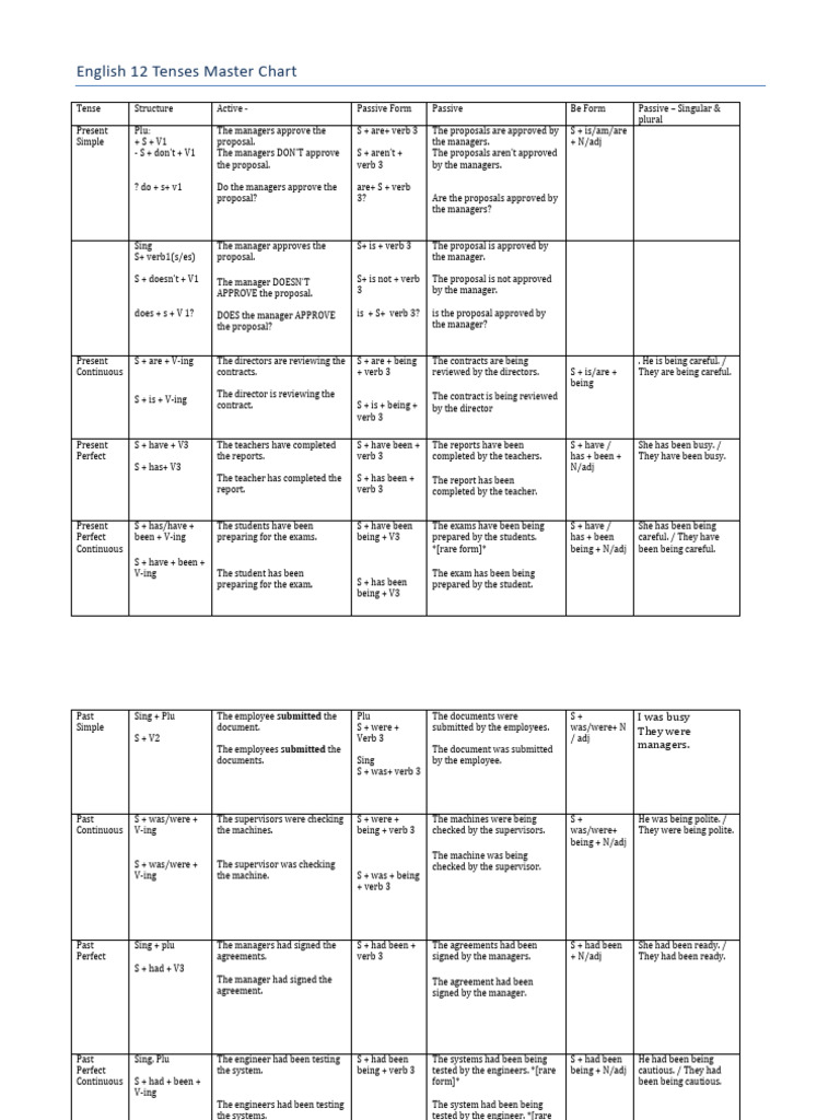 English Tenses Master Chart Guide | PDF | Linguistic Morphology ...