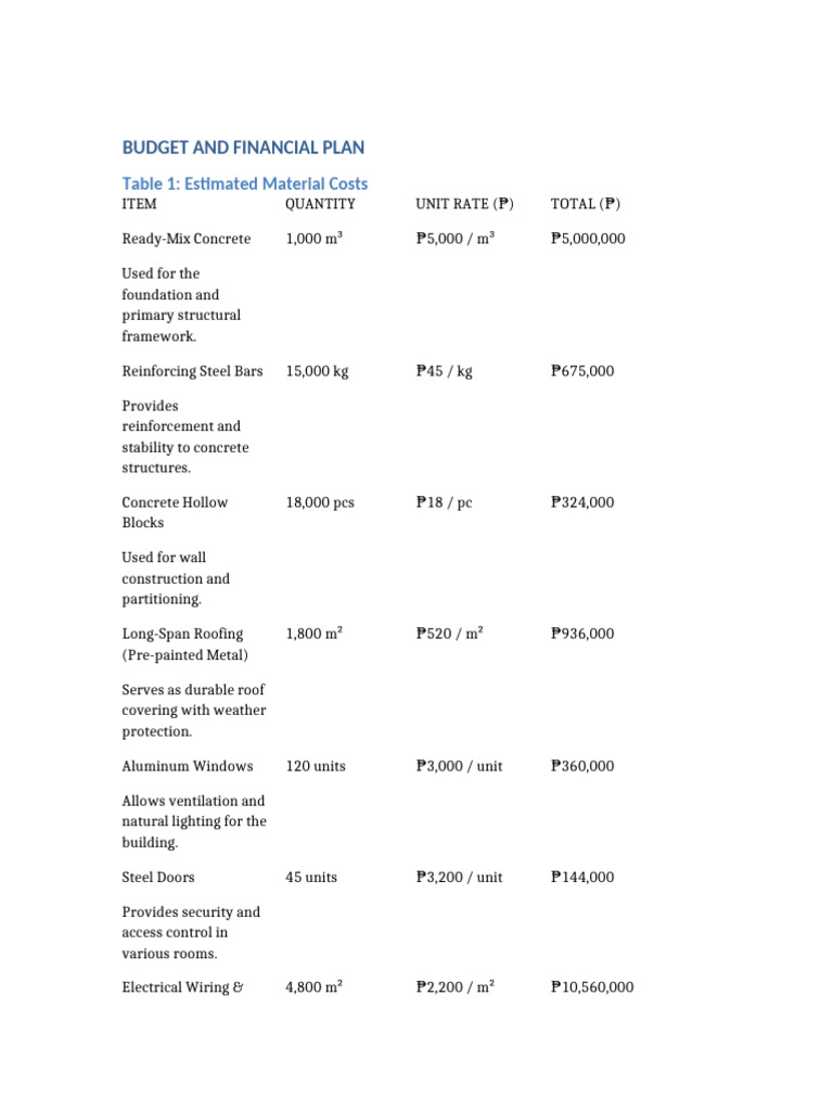 Construction Budget and Financial Plan | PDF | Wall | Plumbing