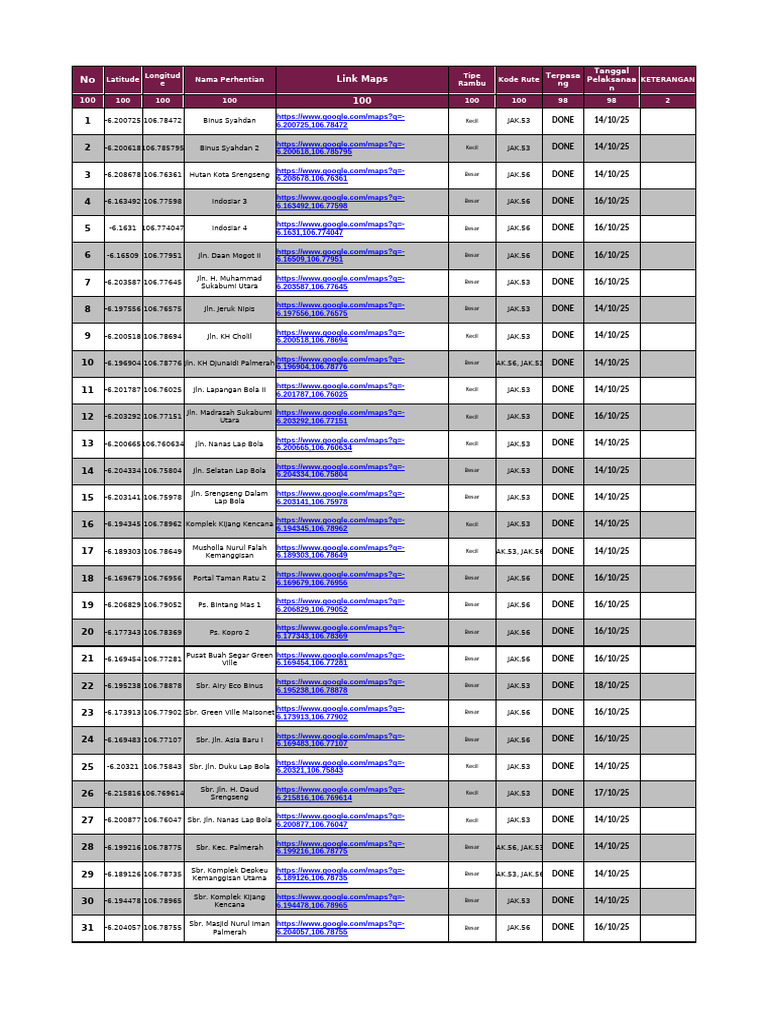 Update Progress Pemasangan Rambu Bus Stop Batch 1 - 100 Unit | PDF