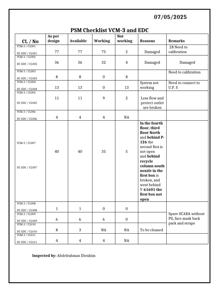 Safety Equipment Checklist | PDF