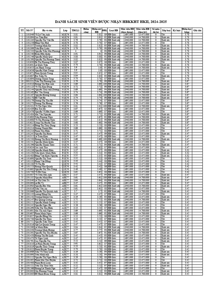 Thông Báo Dssv Nhận Hbkkht - hk2-2425 | PDF