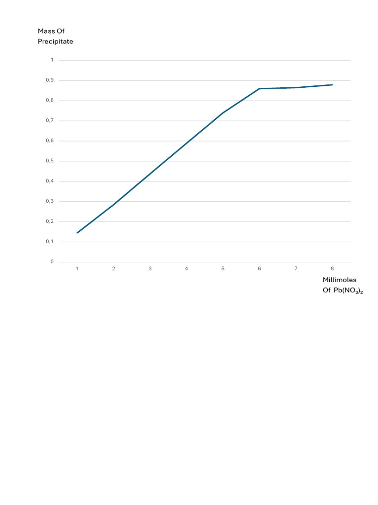 Chemistry Report2 Graph 2 | PDF