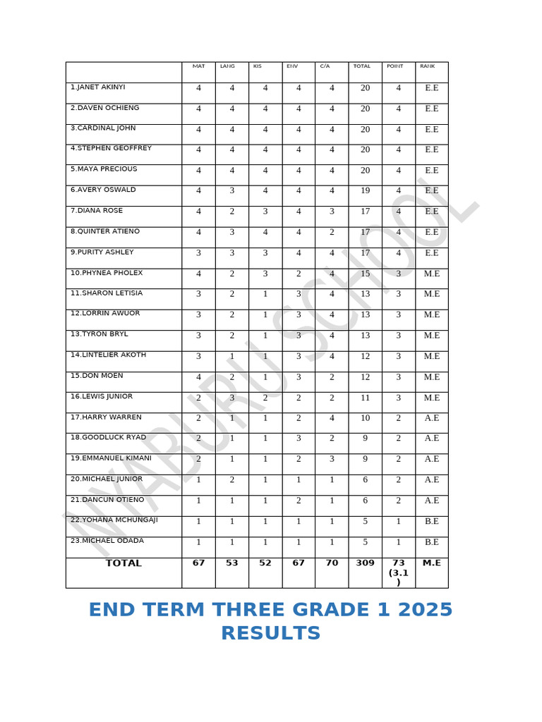 End Term Three Grade 1 2025 Results - 065820 | PDF