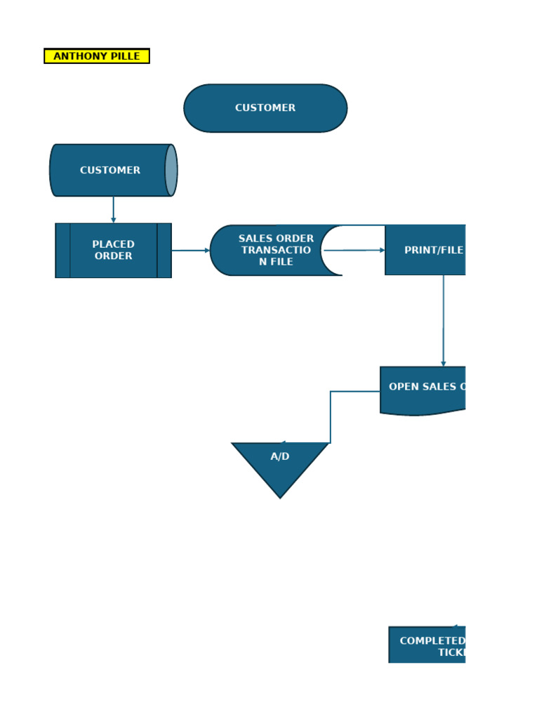 RBI Sales Order and Shipping System - Anthony Pille | PDF | Business ...