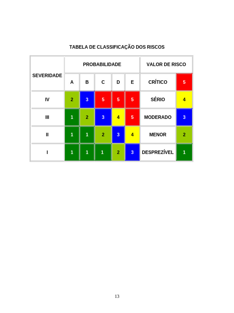 Classificação de Riscos e Severidade | PDF