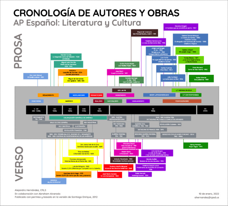 Cronología de Literatura Hispana | PDF | Literatura en español