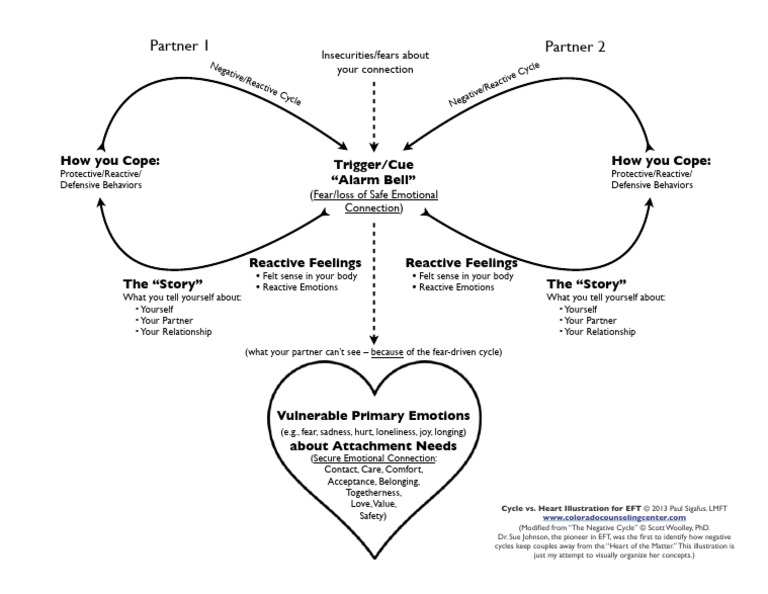 EFT Negative Cycle Vs Heart Illustration For Couples | PDF | Emotions ...