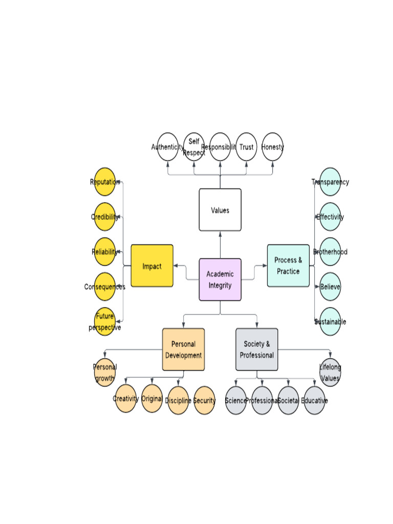 Concept Map Academic Integrity (Lars Schutrups) | PDF