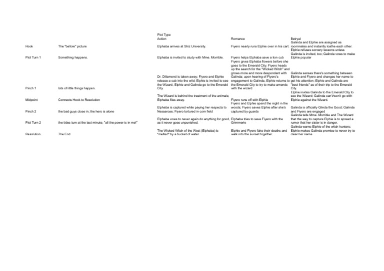 7 Point Plot Worksheet - "Wicked" | PDF