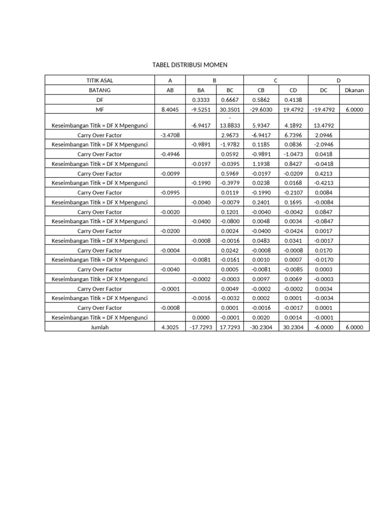 Tabel Distribusi Momen dan Keseimbangan | PDF