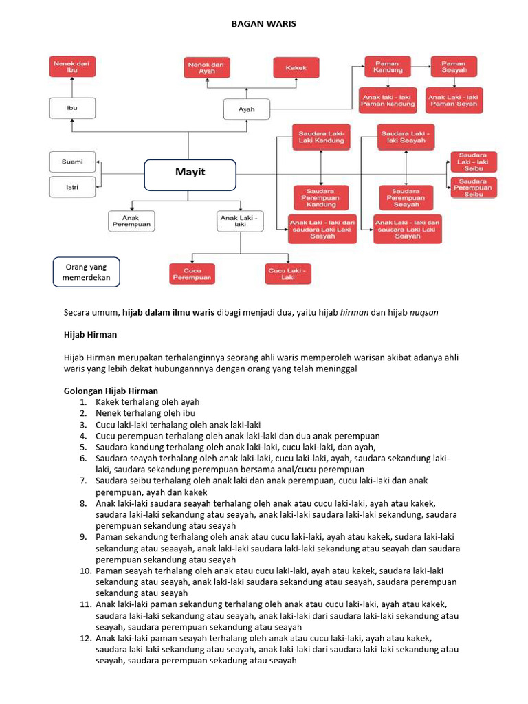 Panduan Hijab Waris: Hirman & Nuqsan | PDF