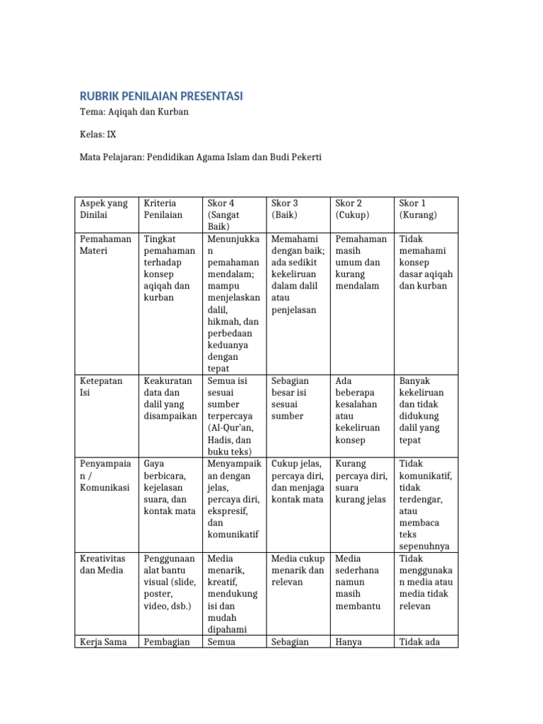 Rubrik Penilaian Presentasi Aqiqah Dan Kurban Kelas IX | PDF